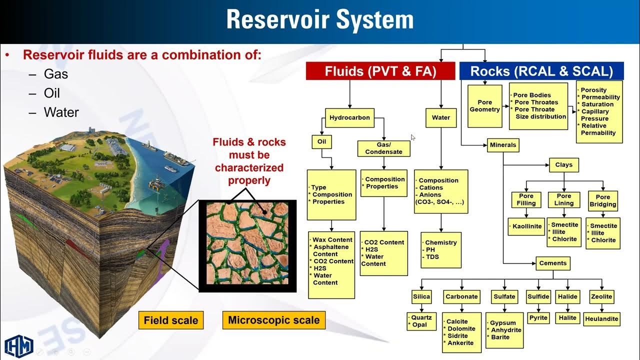 ROLE OF CORE ANALYSIS IN RESERVOIR DEVLOPMENT - YouTube