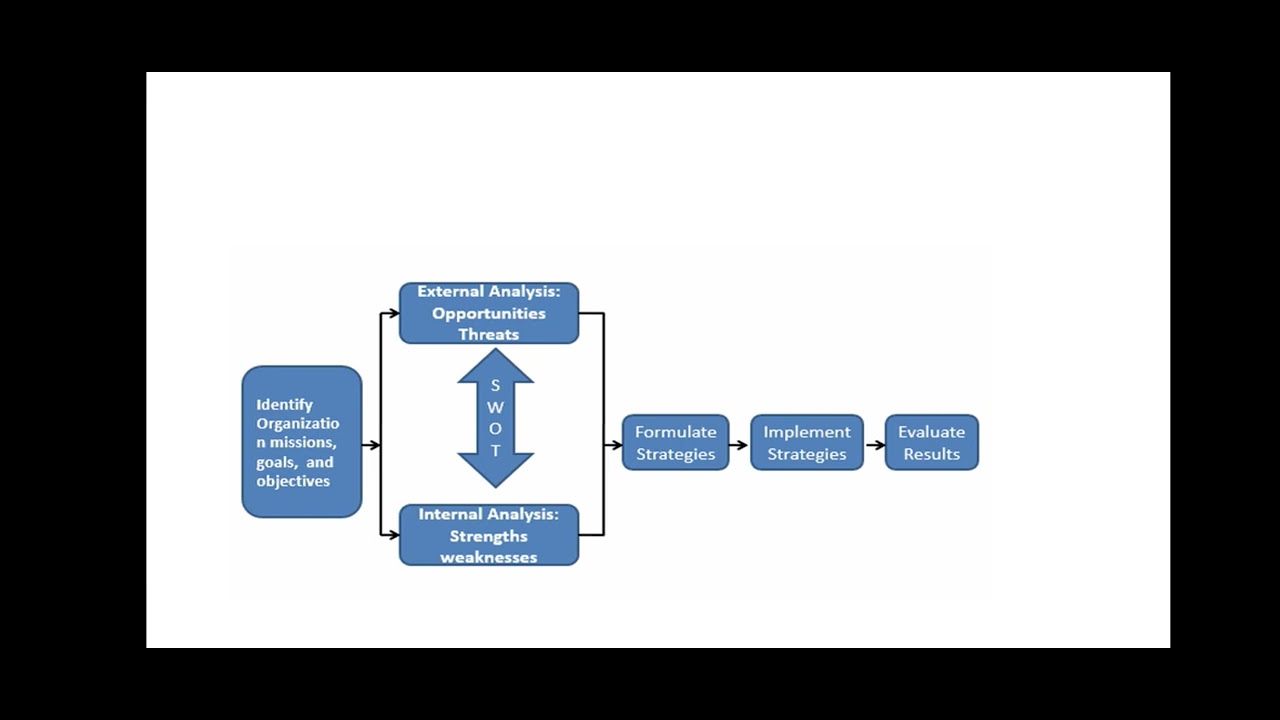 Lecture 13 Strategic Management - Public Administration - YouTube
