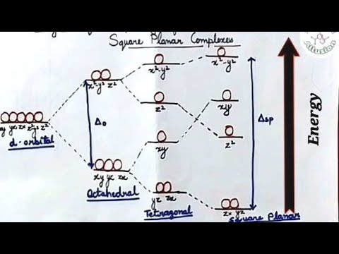 Draw the diagram of Crystal Field Splitting of d-orbital in Square ...