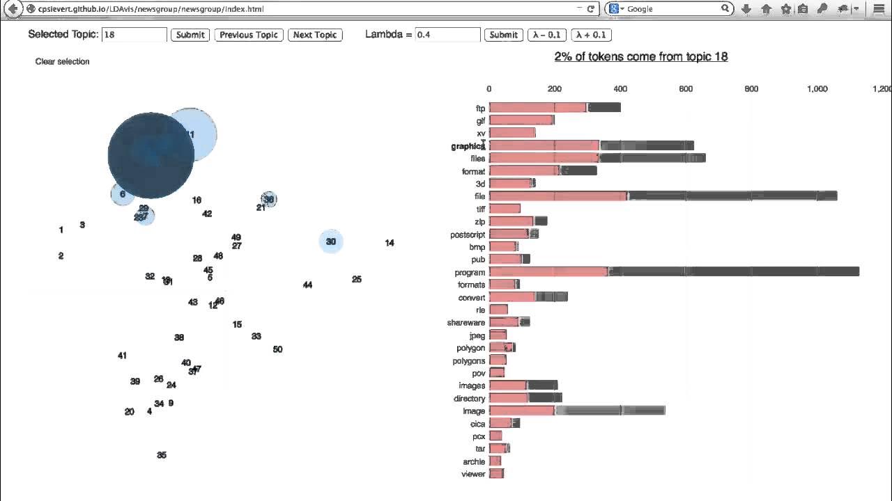 LDAvis: A method for visualizing and interpreting topic models - YouTube