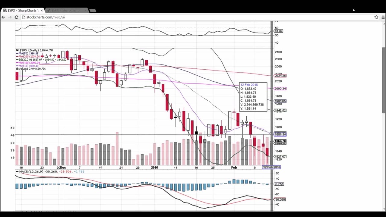 SPX Technical Analysis Video 2/12/2016 - YouTube