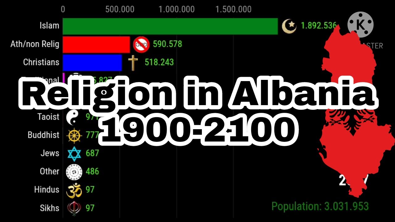 Albania!!! Religion in Albania ||1900-2100 - YouTube
