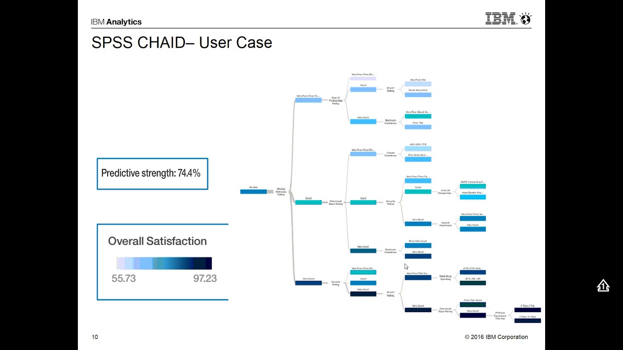 IBM SPSS CHAID Algorithm Introduction - YouTube