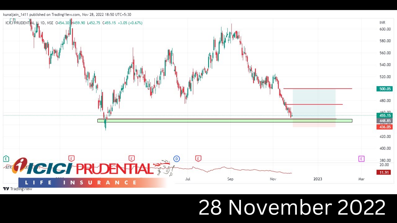 ICICI Prudential | stock analysis | price action | latest news | latest ...