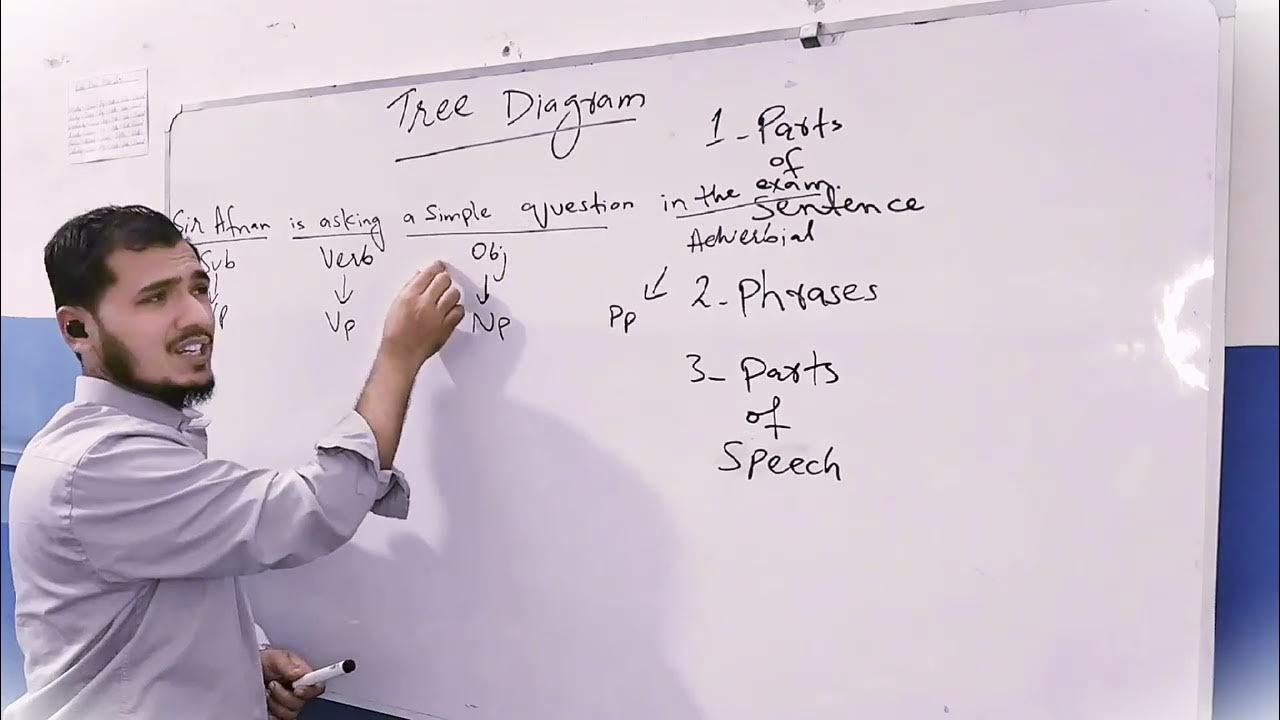 Advanced Grammar| Tree Diagram| Syntax| Linguistics| #learningenglish # ...