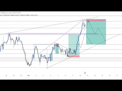 HOW TO TRADE (XAUUSD/GOLD) TODAY/CPI /FOMC. - YouTube