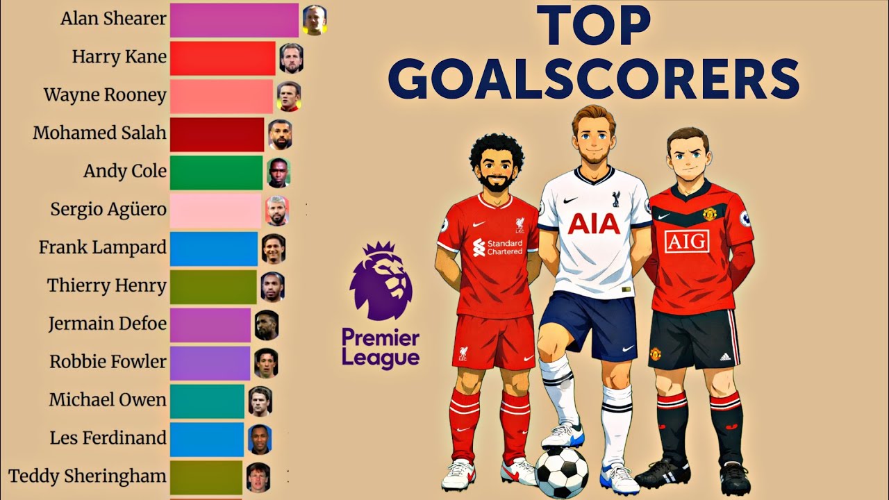 All Time PREMIER LEAGUE Top Scorers (1992 - 2026) - YouTube