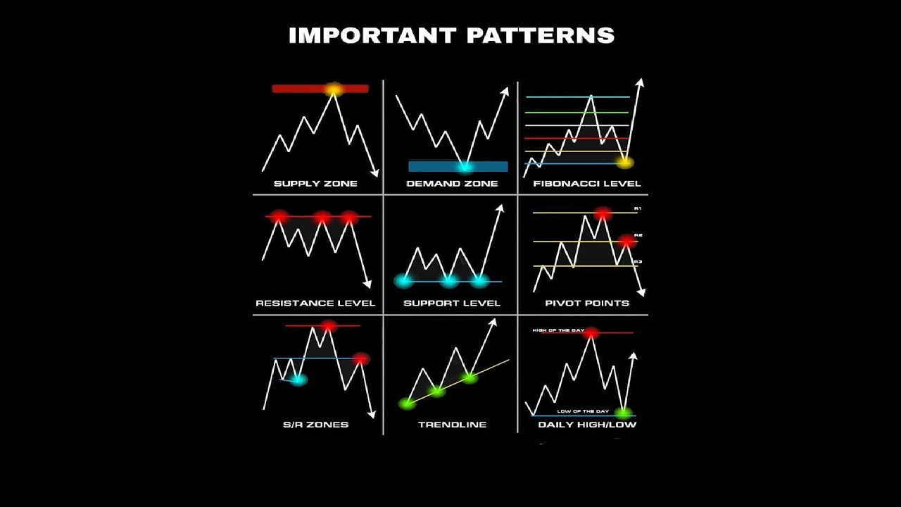 Chart Patterns Mastery: Unlocking Key Trading Signals. The Best Chart ...