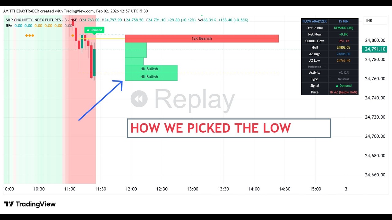 SPOTTING NIFTY LOW WITH VOLUME PROFILE - YouTube