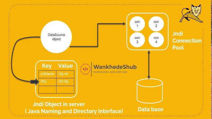 How To Setup Jndi Database Connection Pool In Tomcat Course SQL How To Setup Jndi Database Connection Pool In Tomcat Course SQL