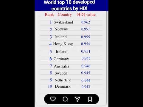 Top 10 developed Countries by HDI!Highest Human Development Index! world general knowledge ...