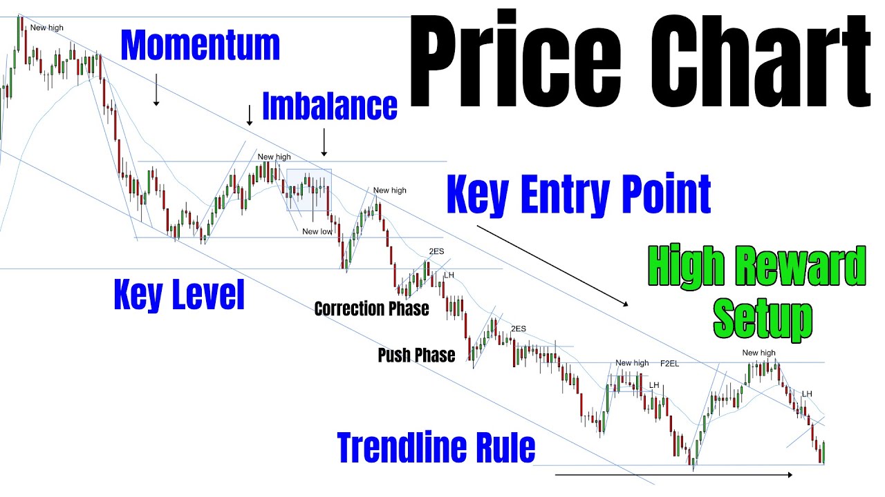 How To Read A Price Chart - YouTube