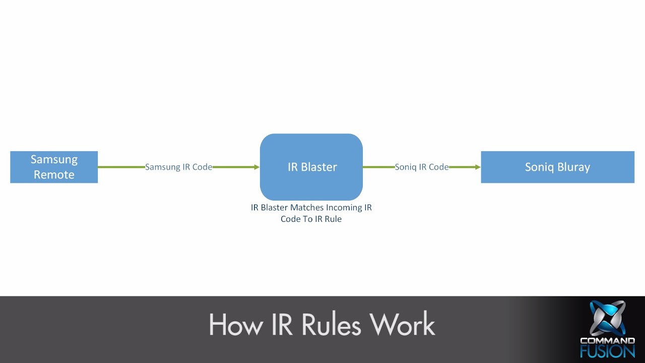 CommandFusion IR Blaster - IR Rules Guide/Tutorial - YouTube