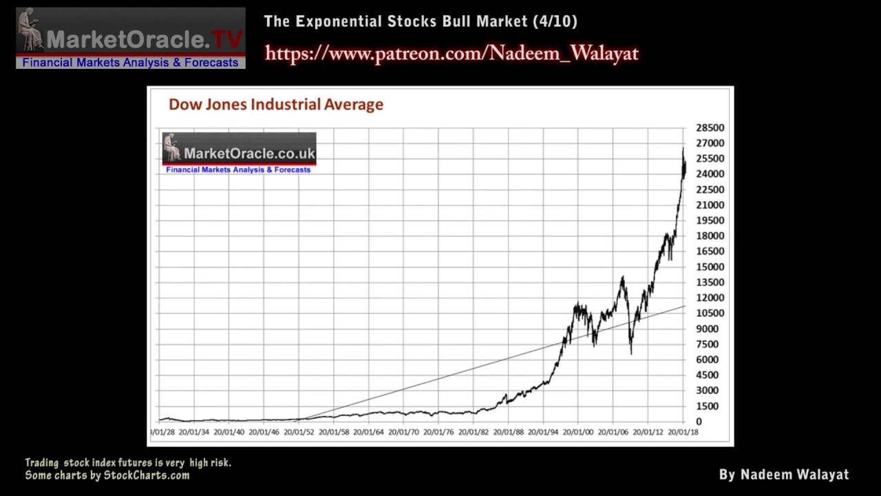The Exponential Stocks Bull Market Explained - YouTube