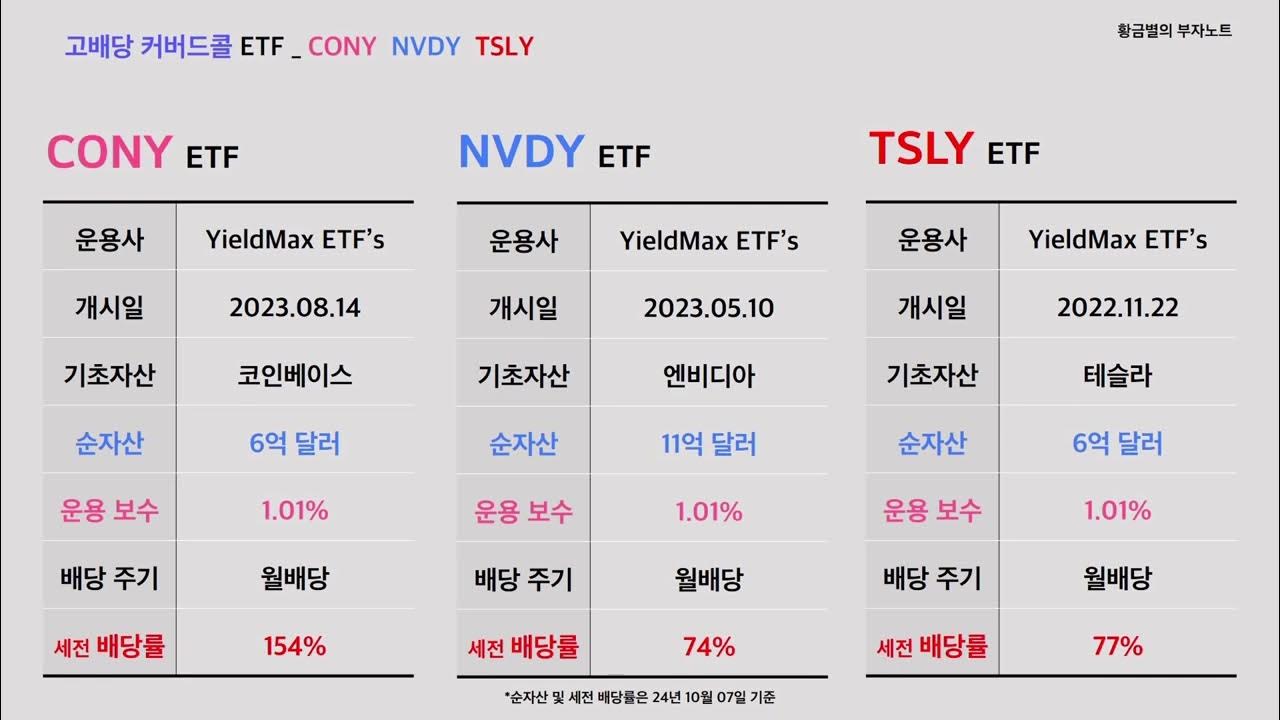 NVDY +70%, CONY +1%, TSLY -12% - YouTube