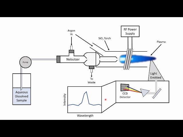 Inductively Coupled Plasma Principle
