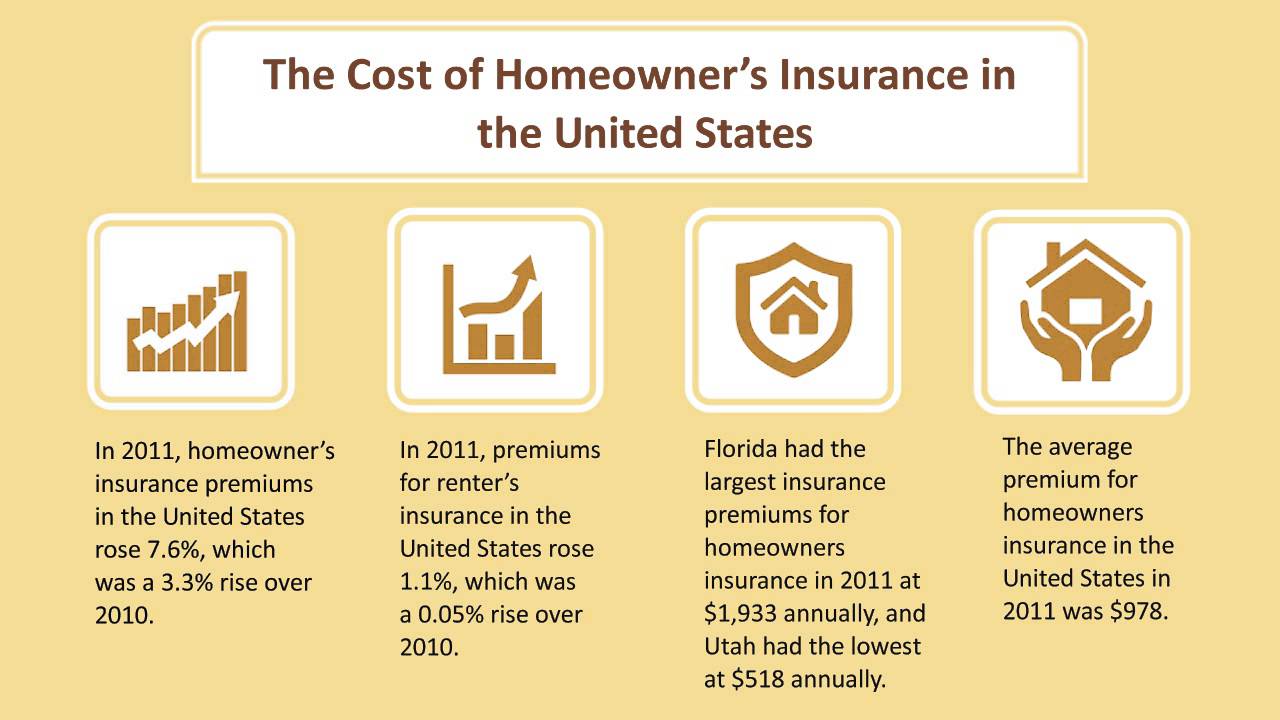 Claim Statistics On Homeowner’s Insurance and Claims in the United ...