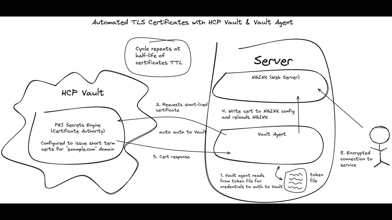 Automated TLS Certificate Rotation with HCP Vault & Vault Agent - YouTube