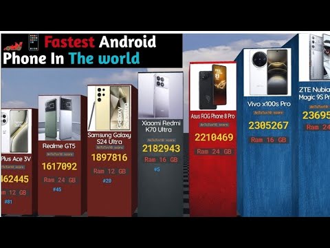 2024's The World Most Powerful 💪 Android Smartphones Ranked by AnTuTu ...