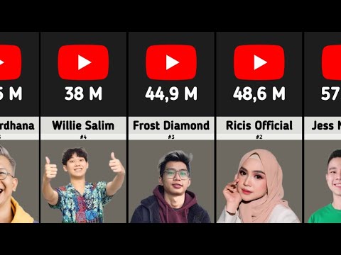 100 Youtuber Paling Terkenal di Indonesia 2025