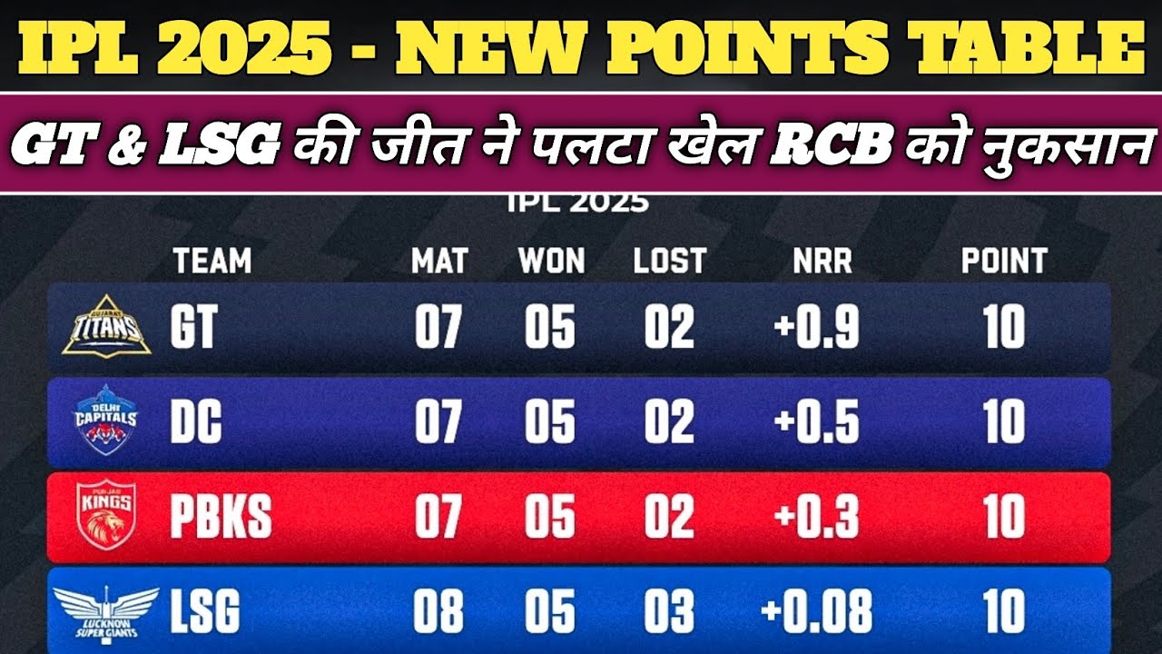 IPL Points Table 2025 - After Lsg Vs Rr & Gt Vs Dc || IPL 2025 Points ...