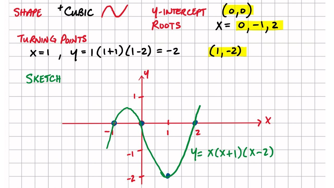 Functions LCHL eg.5.2 - YouTube