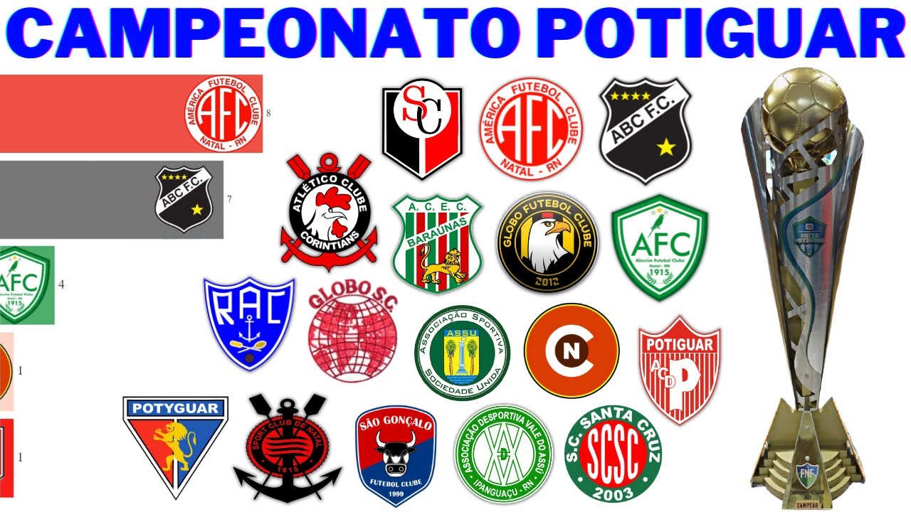Campeões do Campeonato Potiguar (1919 - 2021) - YouTube