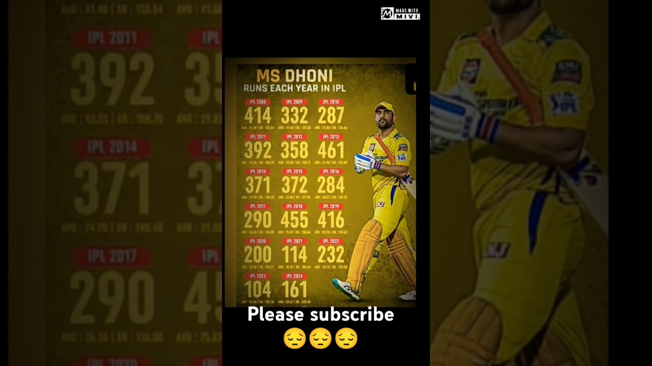 Middle _ order _batter Ms dhoni has scored 5243 runs in ipl # csk fans ...