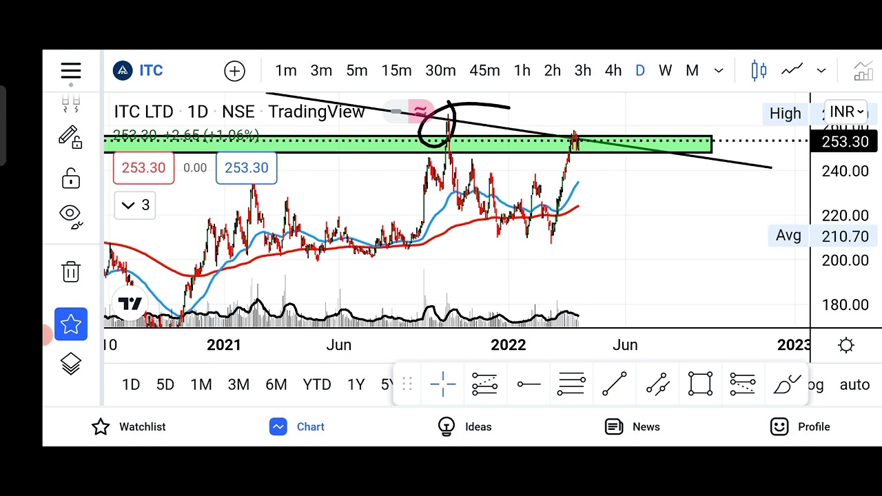 ITC analysis - How to read a chart - Member special - YouTube