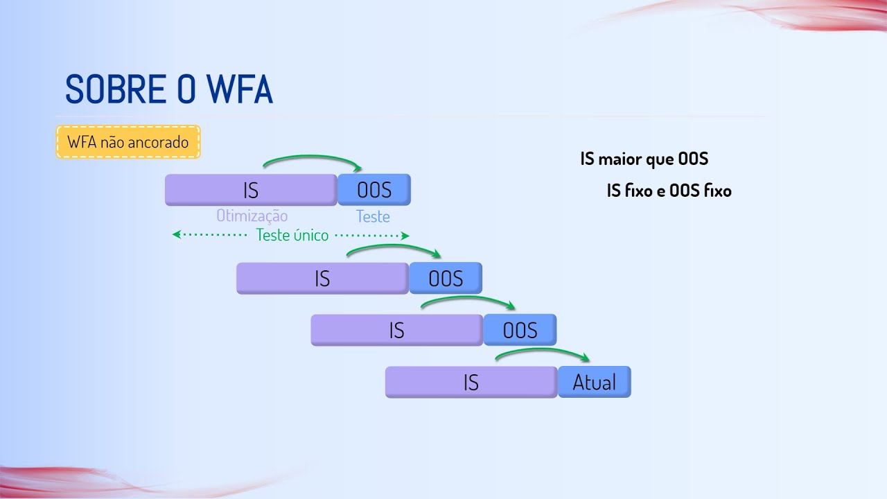 Otimização X Mineração X Treinamento | WFA e WFM na prática - YouTube