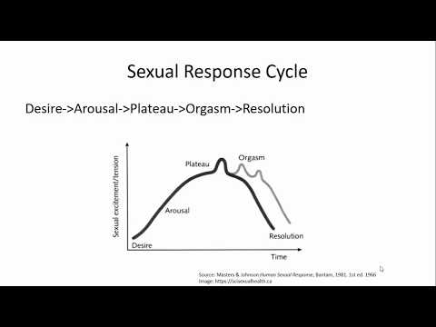 Sexual Disorders By Alexandra Dodd, MD