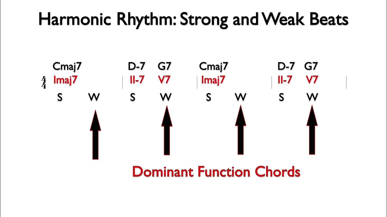 Harmonic Rhythm: Strong and Weak Beats - YouTube