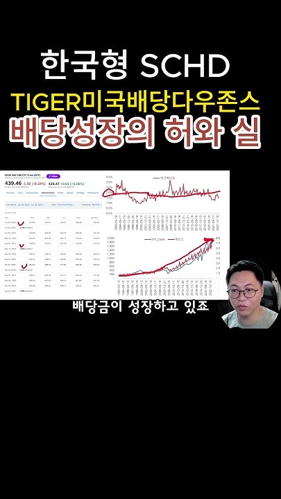 월배당ETF 한국형 SCHD TIGER 미국배당다우존스 질문에 답변드립니다 #shorts - YouTube
