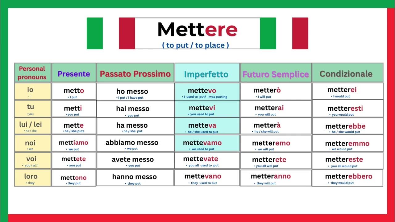 Mettere ( to put ) | Italian verb | Italian conjugations - YouTube