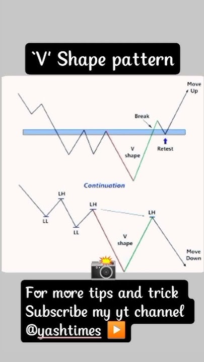 V Shape Pattern Trading Strategy | V shape pattern ko kaise samjhe #shorts #viral #forex - YouTube