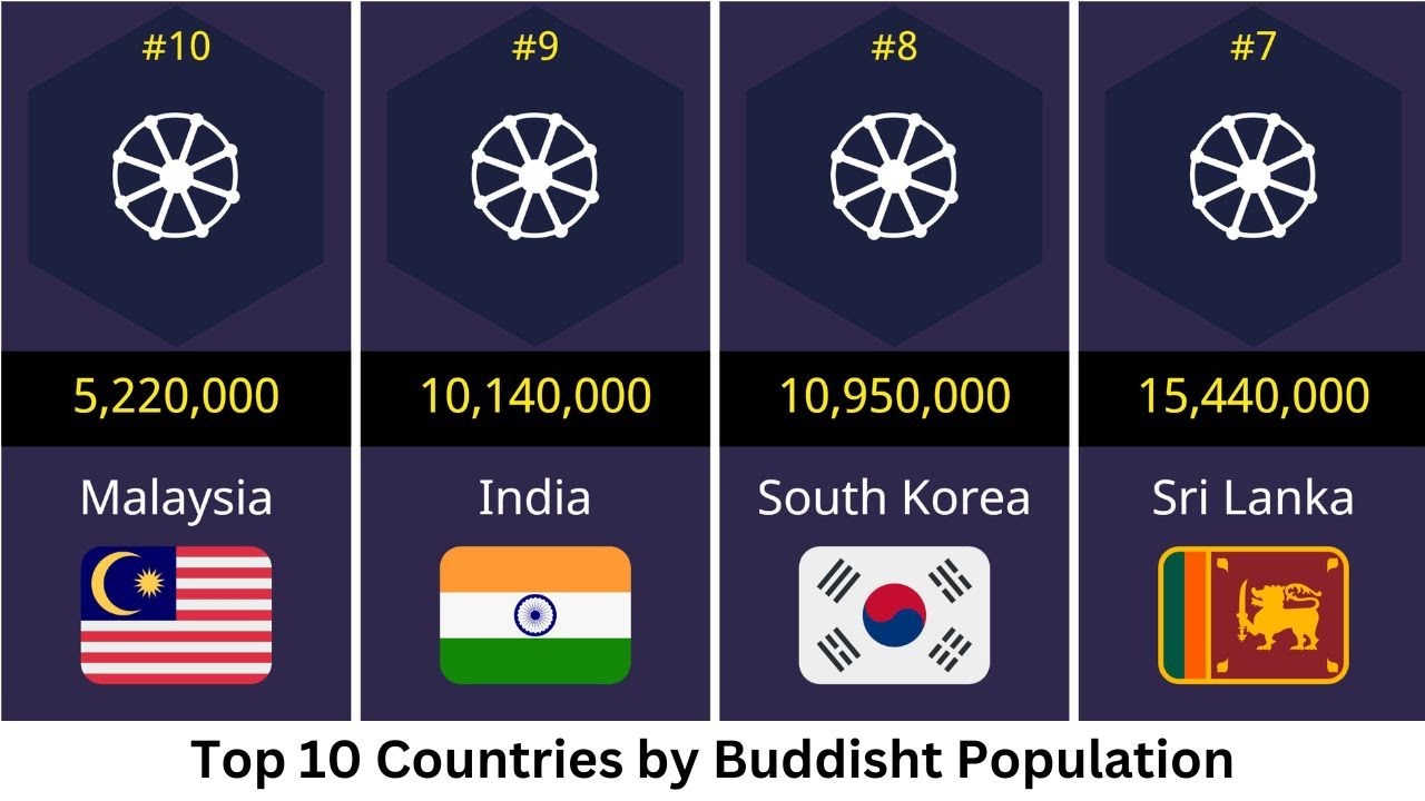Top 10 Countries by Buddhist Population - YouTube