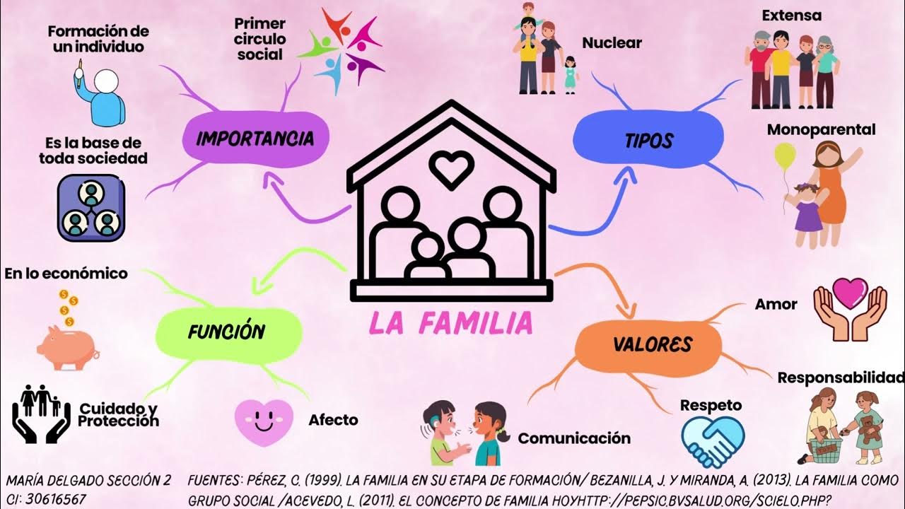 Mapa Mental Sobre la Familia - YouTube