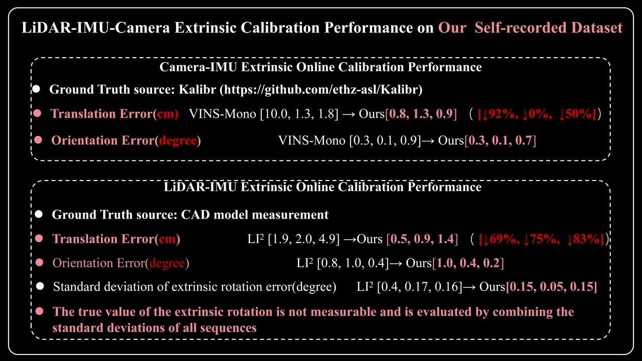 Target-Free and Use-Friendly Online Extrinsic Calibration of LiDAR-IMU ...