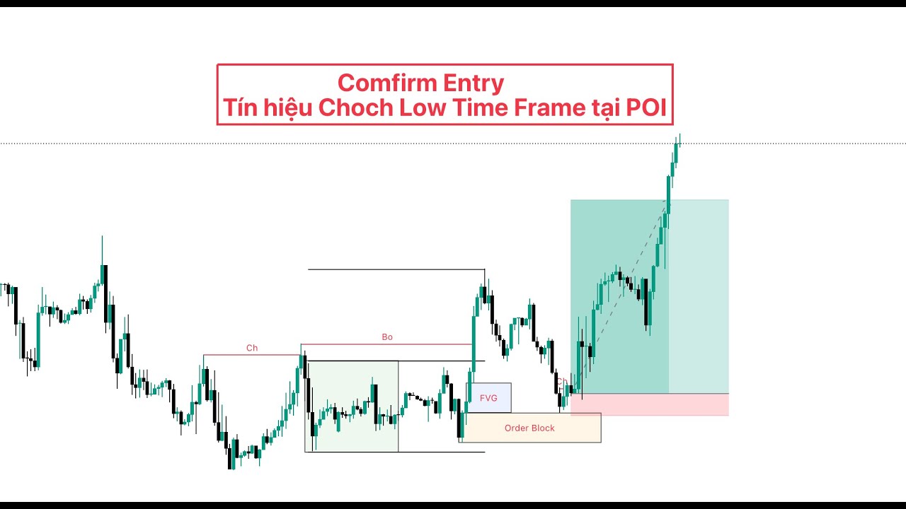 Bài 28: Entry vào lệnh SMC với tín hiệu Choch tại POI ở khung thời gian ...