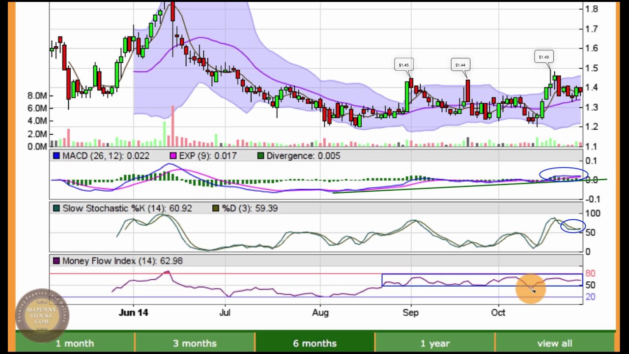Navidea Biopharmaceuticals (NAVB) Multiple Bottom Pattern - YouTube