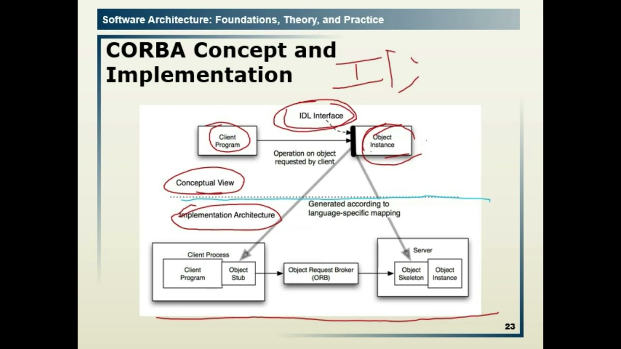 112 Distributed Objects Corba Common Object Request Broker 1367