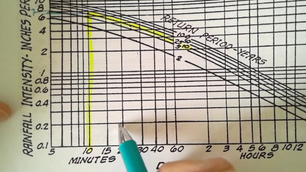 Design Discharge for a Pipe Culvert Under an Interstate in 3 NC ...