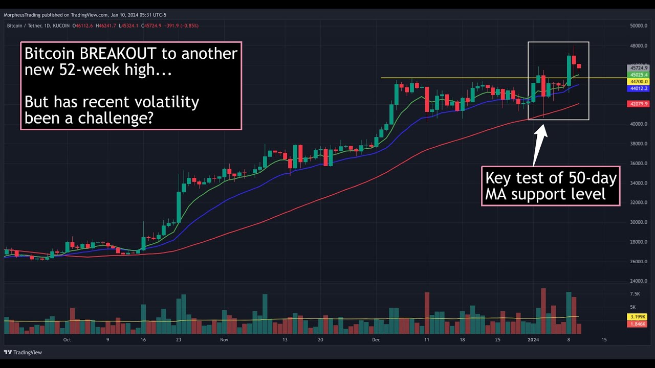 Bitcoin's Choppy Breakout to New 52-week High: Mastering $BTC ...