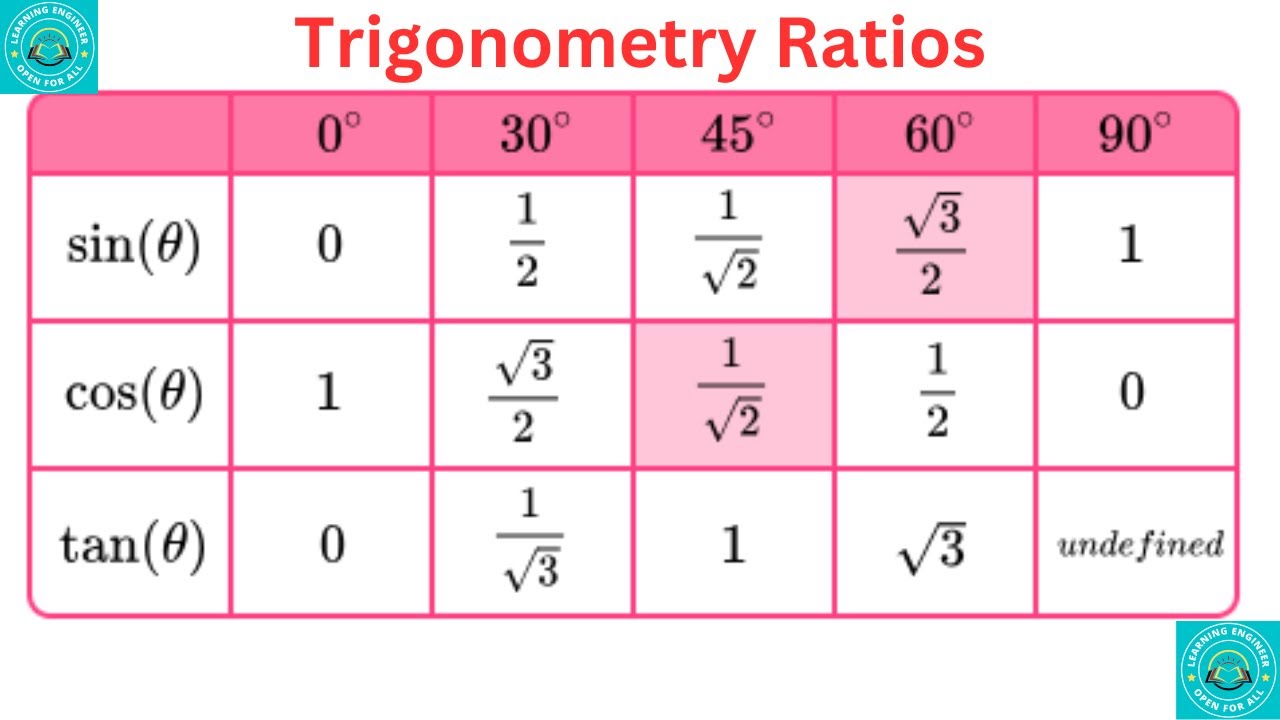 T03:- Trigonometry Sign Convention l Trigonometric Ratios l ...
