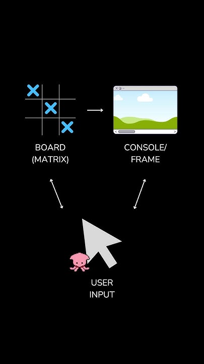Simple Tictactoe Java Javaprogramming Programming Program Programmer Games Game Youtube