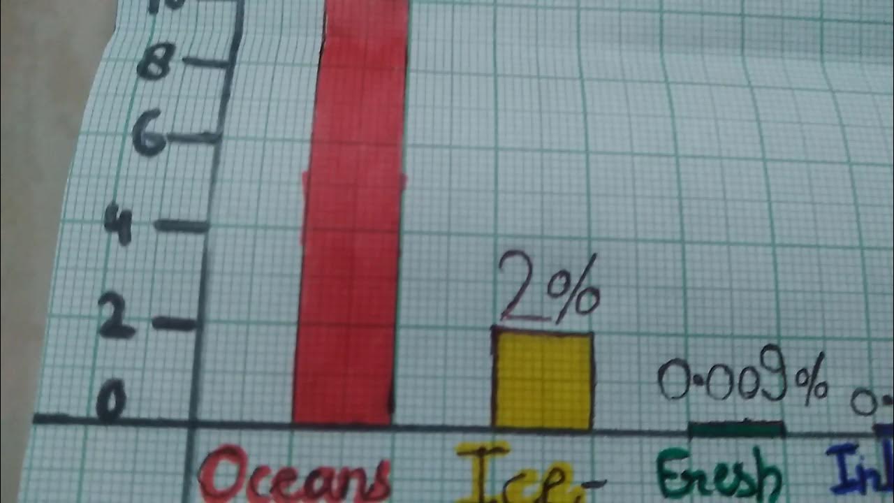 mdp topic bar graph (water) - YouTube