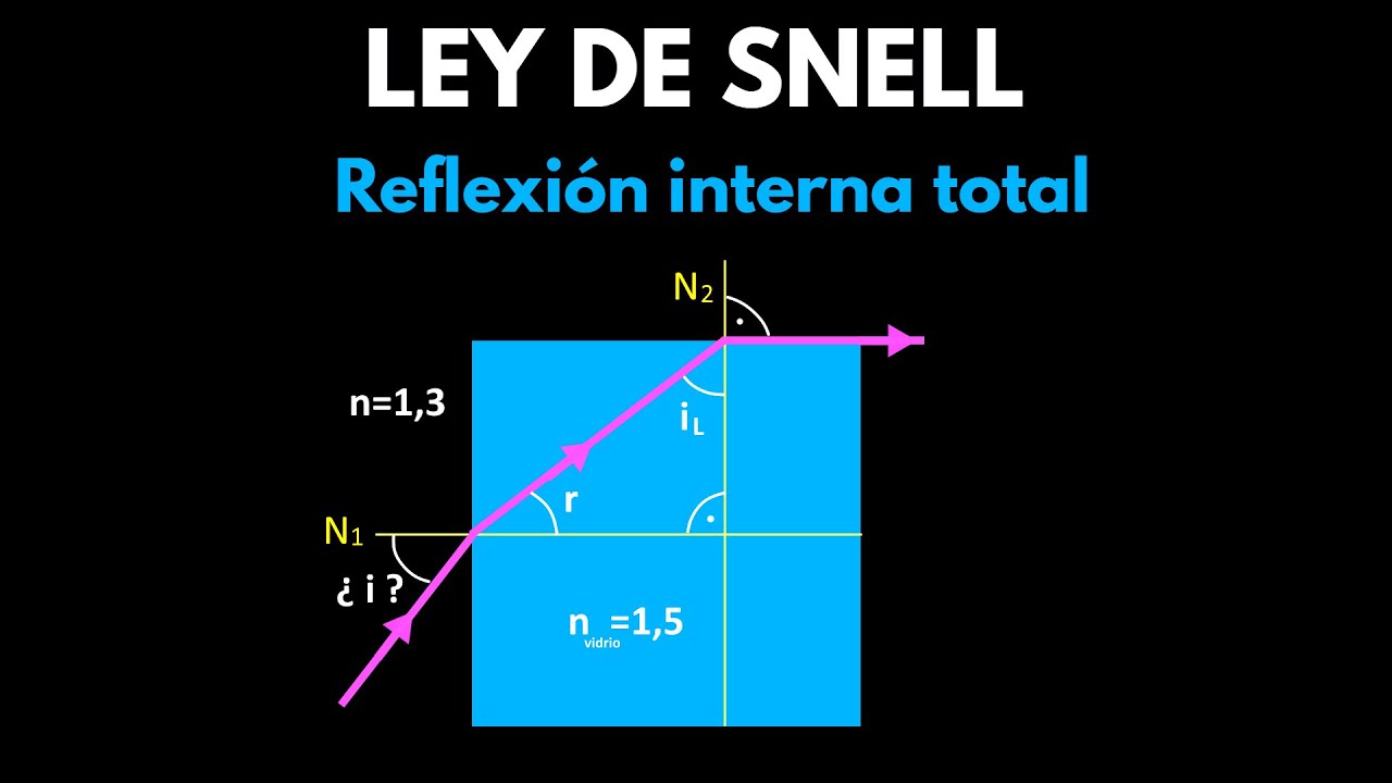 Ley de Snell: Reflexión interna total en un cubo de vidrio. Ejercicio ...