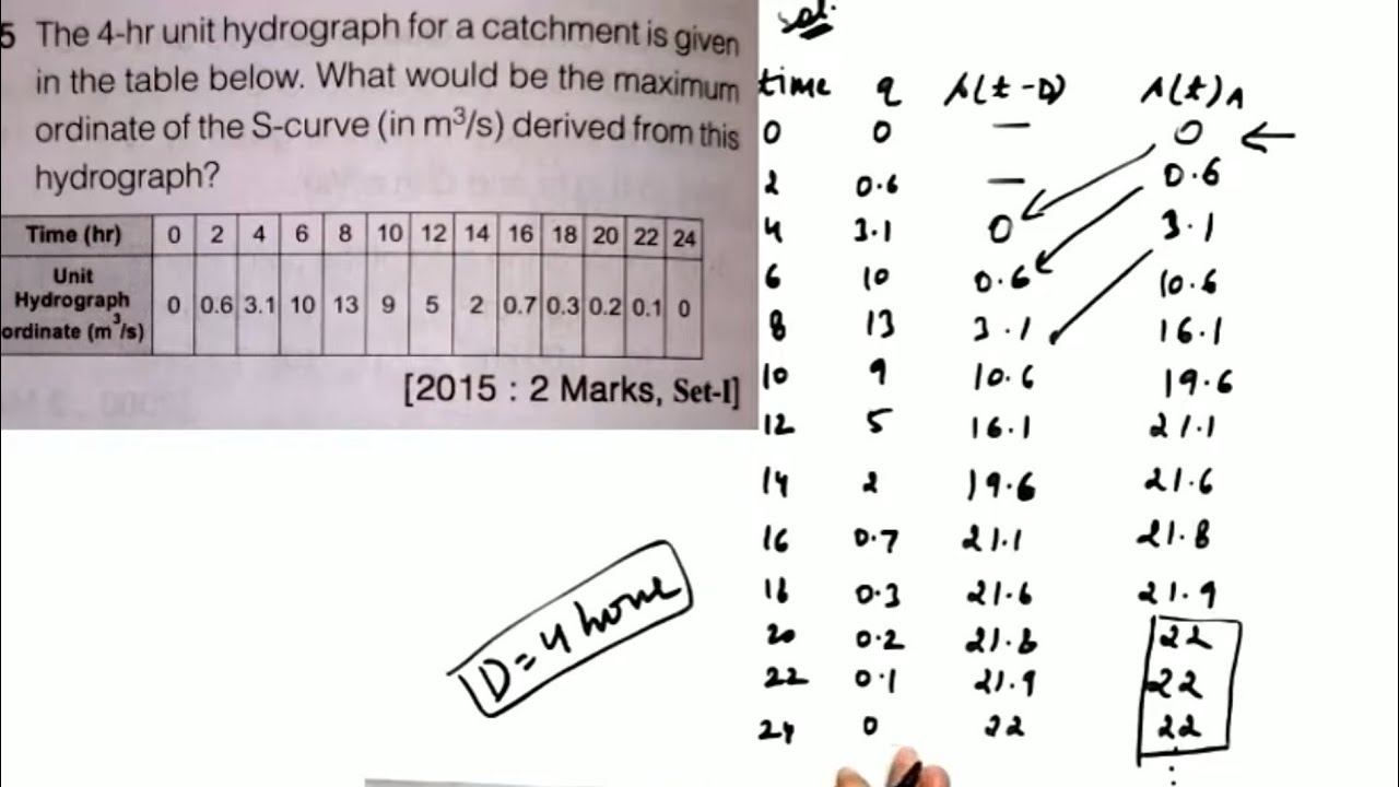 Numericals on Hydrograph S Curve, Unit hydrograph, Direct Runoff Hydrograph | Gate 2021 | - YouTube