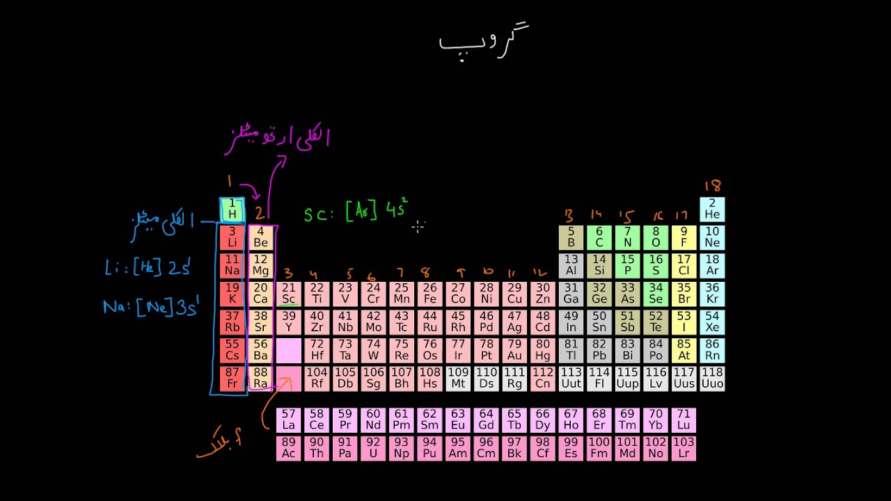 Groups of the periodic table | Chemistry | Khan Academy Urdu - YouTube