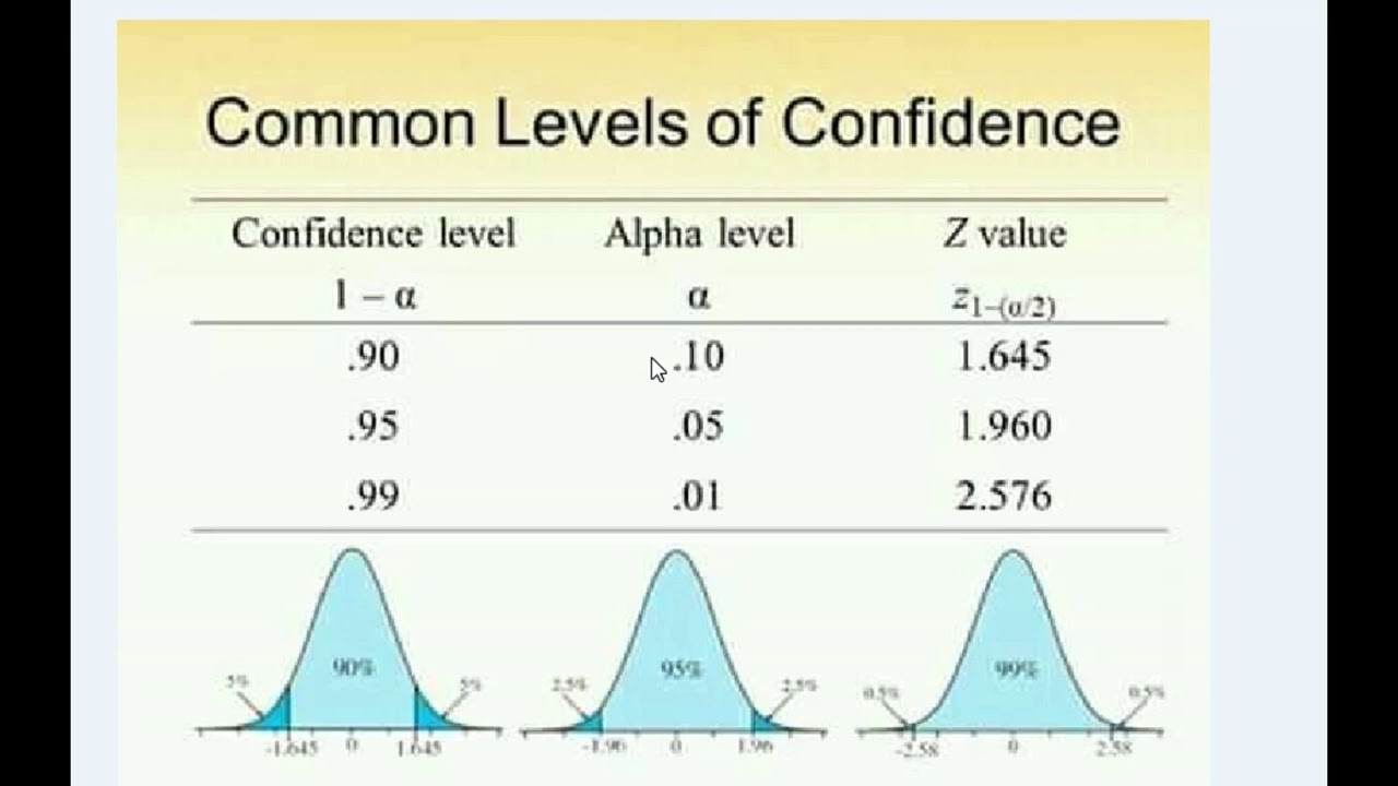 Z Score And Confidence Level Significance Level With Interpretation Z Score And Confidence Level Significance Level With Interpretation